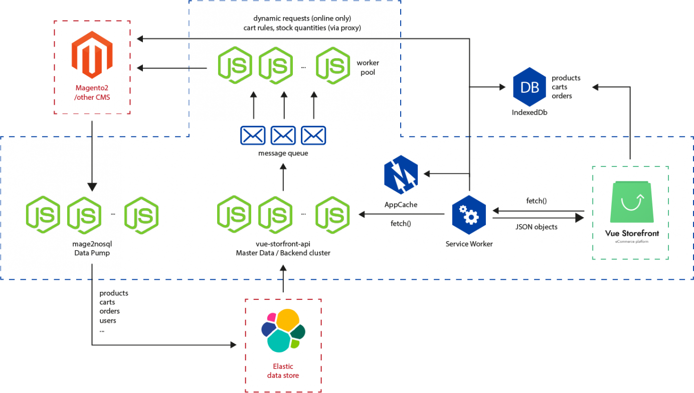 PWA : Benchmark des différentes solutions • Agence Dn'D