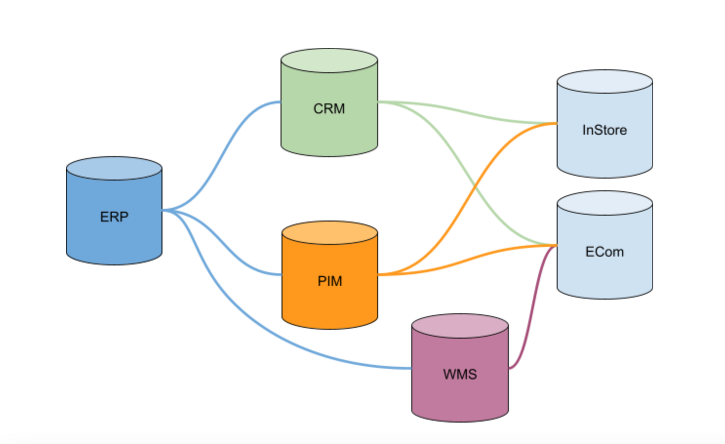 Qu’est-ce qu’un PIM (Product Information Management) ? • Agence Dn'D