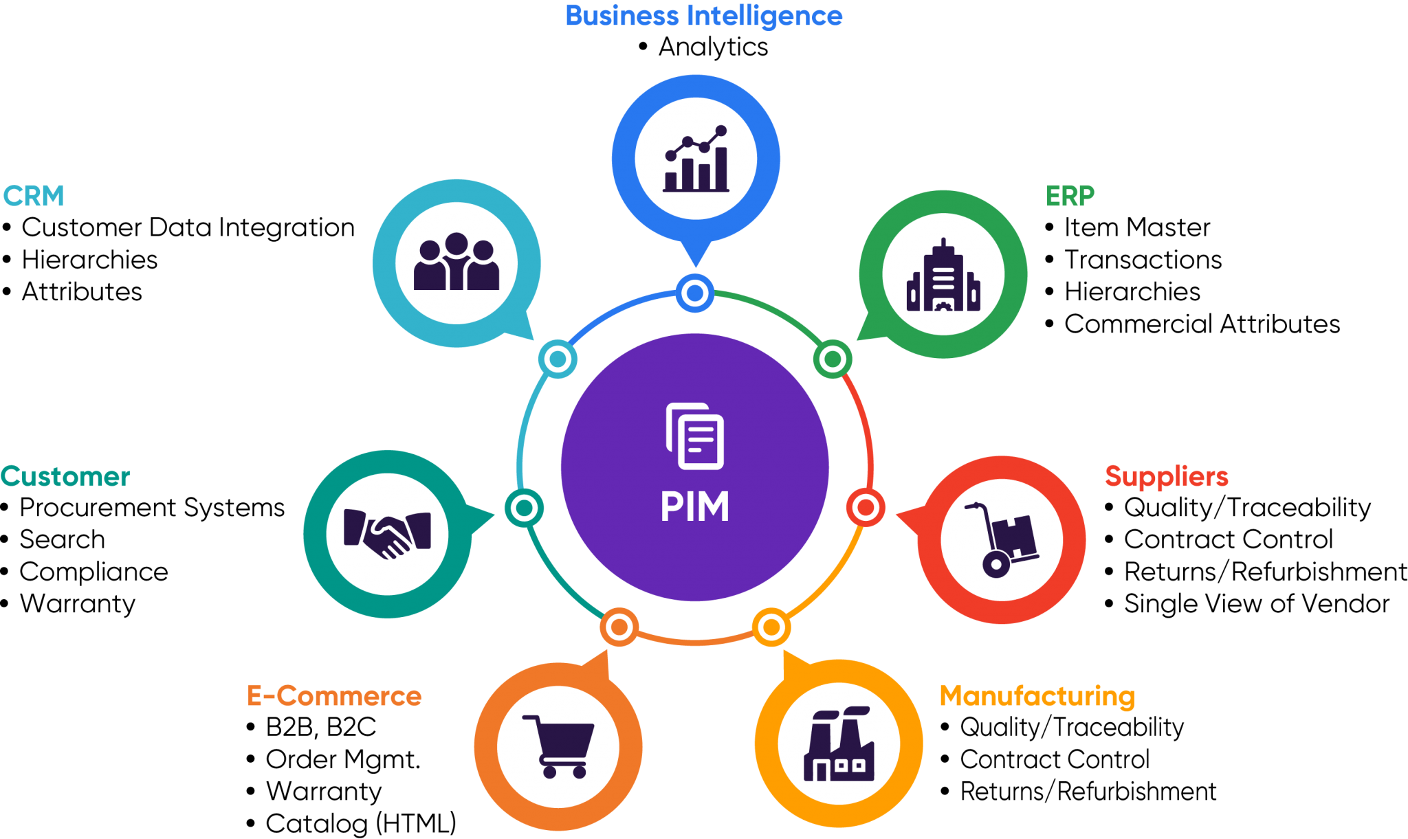 Qu’est-ce qu’un PIM (Product Information Management) ? • Agence Dn'D