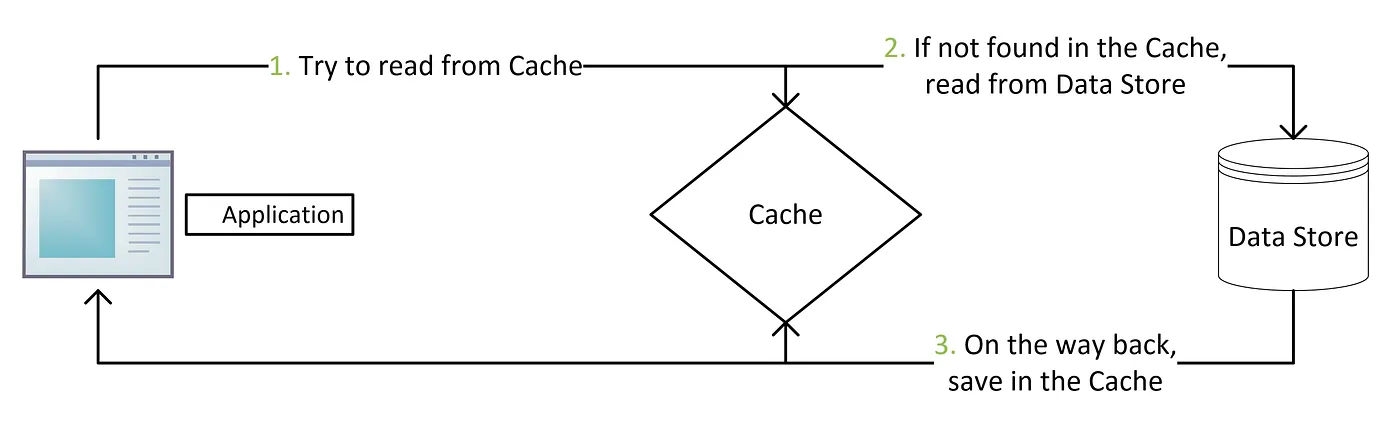 Tout savoir sur l’utilisation du cache dans Symfony ! • Agence Dn'D